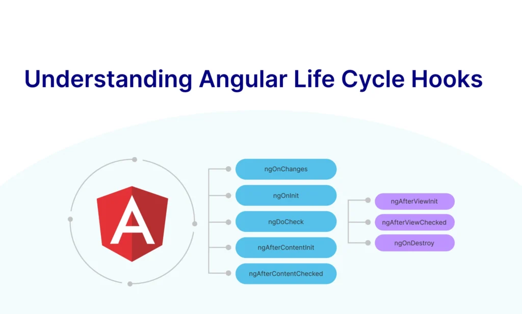 Angular : Lifecycle Hooks | Byteridge