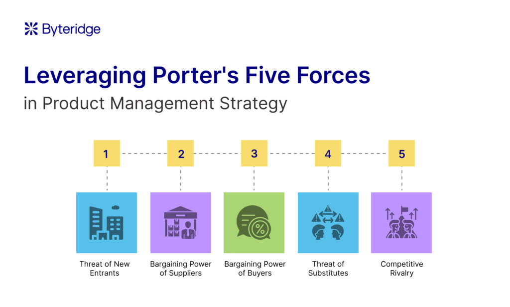 Leveraging Porter's Five Forces in Product Management Strategy - Byteridge