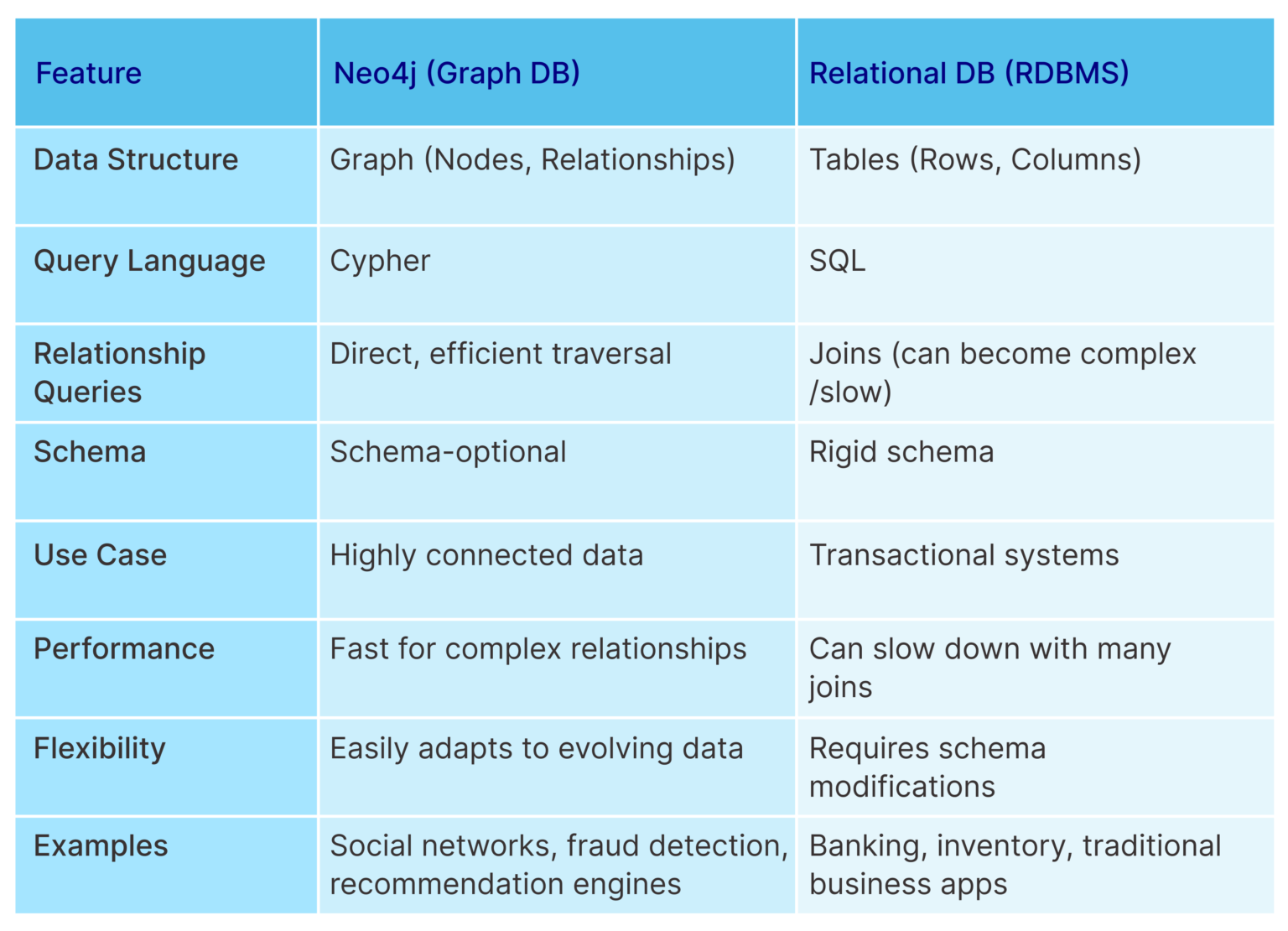 Unlocking the Power of Neo4j: A Comprehensive Guide to Graph Databases | Byteridge